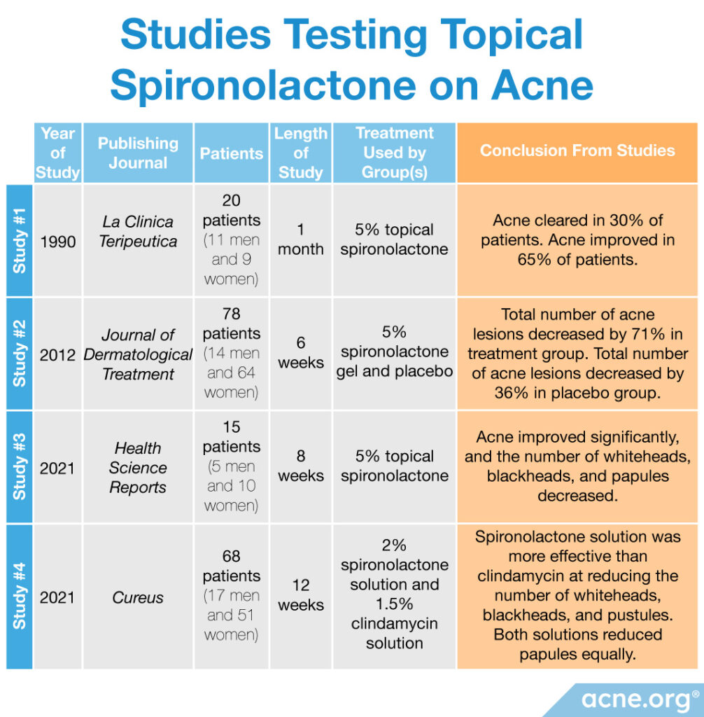 Spironolactone for Acne: Dosage, Side Effects & Effectiveness