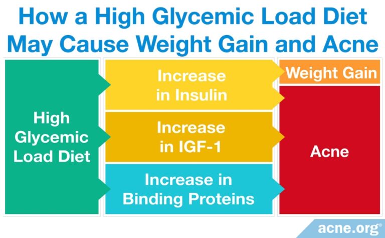 Does Being Overweight or Obese Make You More Likely to Develop Acne or ...