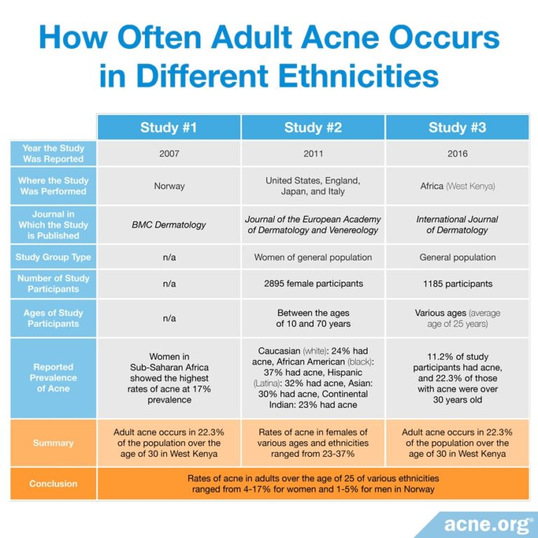 How Common Is Adult Acne? - Acne.org