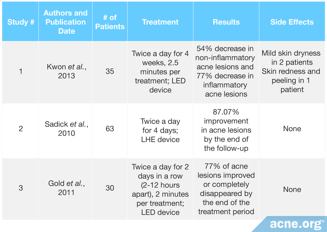 Light Therapy - Blue and/or Red Light - Acne.org