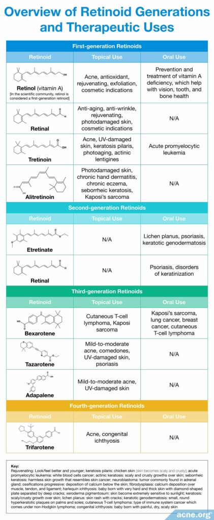 What's the Difference Between Retinol and Retinoids? - Acne.org