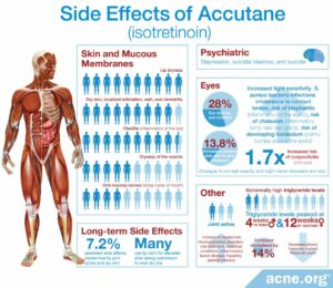 What are the side effects of Accutane (isotretinoin)? - Acne.org