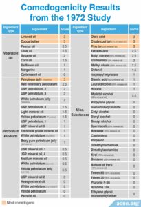 What Is Comedogenicity, and What Ingredients Are Comedogenic? The Full ...