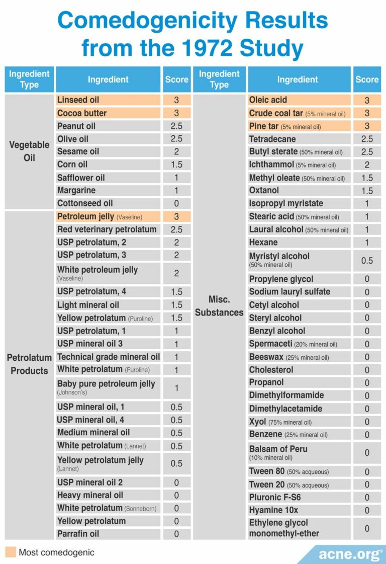What Is Comedogenicity, and What Ingredients Are Comedogenic? The Full ...