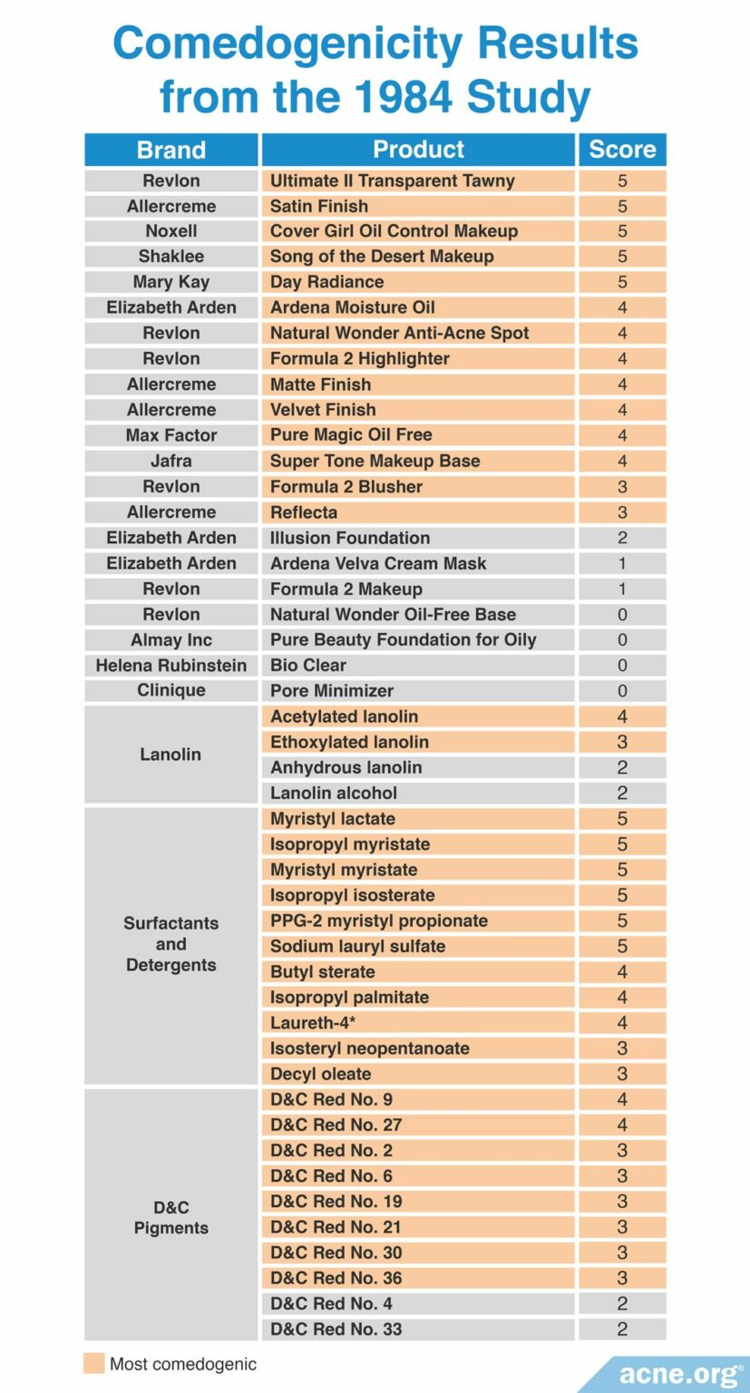 What Is Comedogenicity, and What Ingredients Are Comedogenic? The Full ...