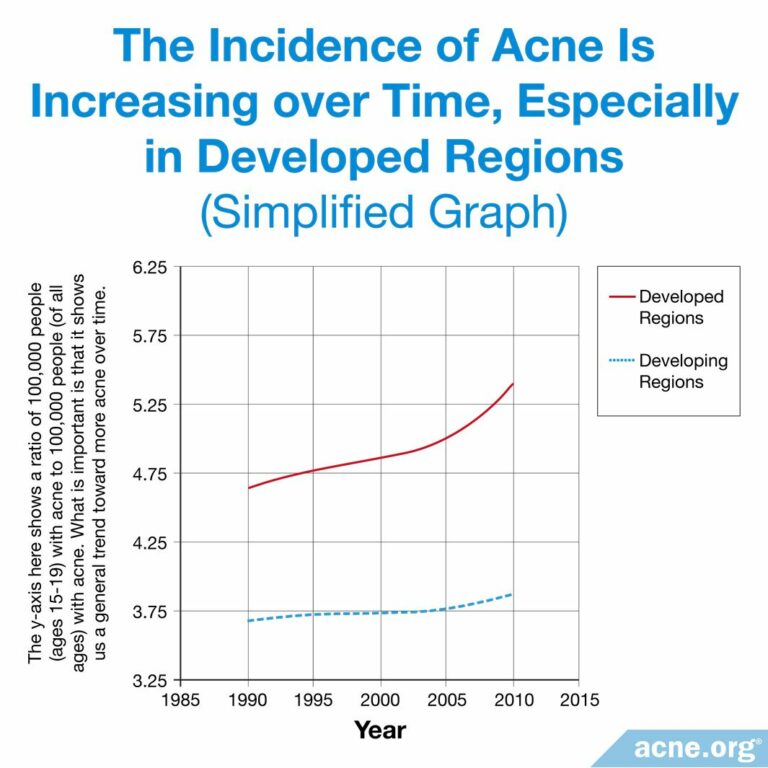 Why Don't Hunter-gatherers Have Acne? - Acne.org