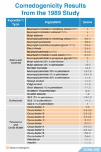 What Is Comedogenicity, and What Ingredients Are Comedogenic? The Full ...
