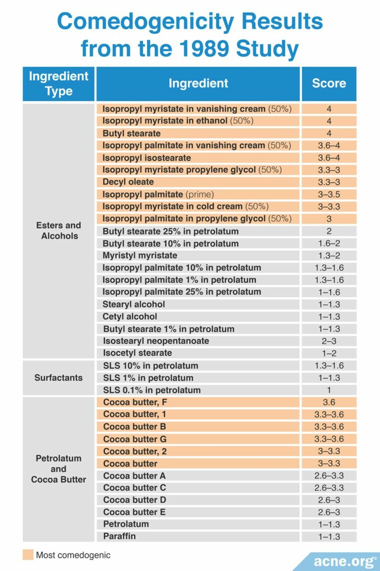 What Is Comedogenicity, and What Ingredients Are Comedogenic? The Full ...