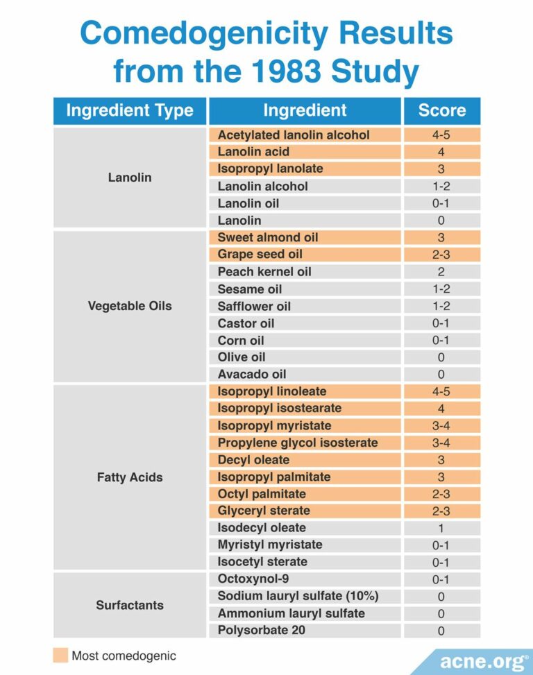 What Is Comedogenicity, and What Ingredients Are Comedogenic? The Full ...
