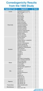 What Is Comedogenicity, and What Ingredients Are Comedogenic? The Full ...