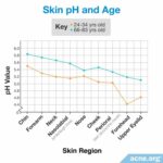 What Is the pH of Human Skin? - Acne.org