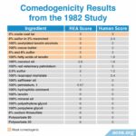 What Is Comedogenicity, and What Ingredients Are Comedogenic? The Full ...