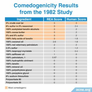 What Is Comedogenicity, and What Ingredients Are Comedogenic? The Full ...