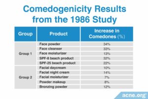 What Is Comedogenicity, and What Ingredients Are Comedogenic? The Full ...