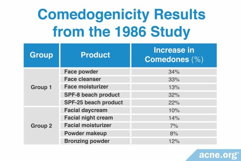 What Is Comedogenicity, and What Ingredients Are Comedogenic? The Full ...