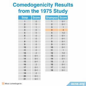 What Is Comedogenicity, and What Ingredients Are Comedogenic? The Full ...