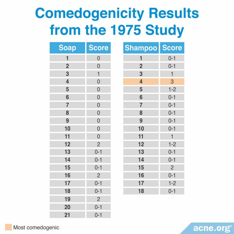 What Is Comedogenicity, and What Ingredients Are Comedogenic? The Full ...
